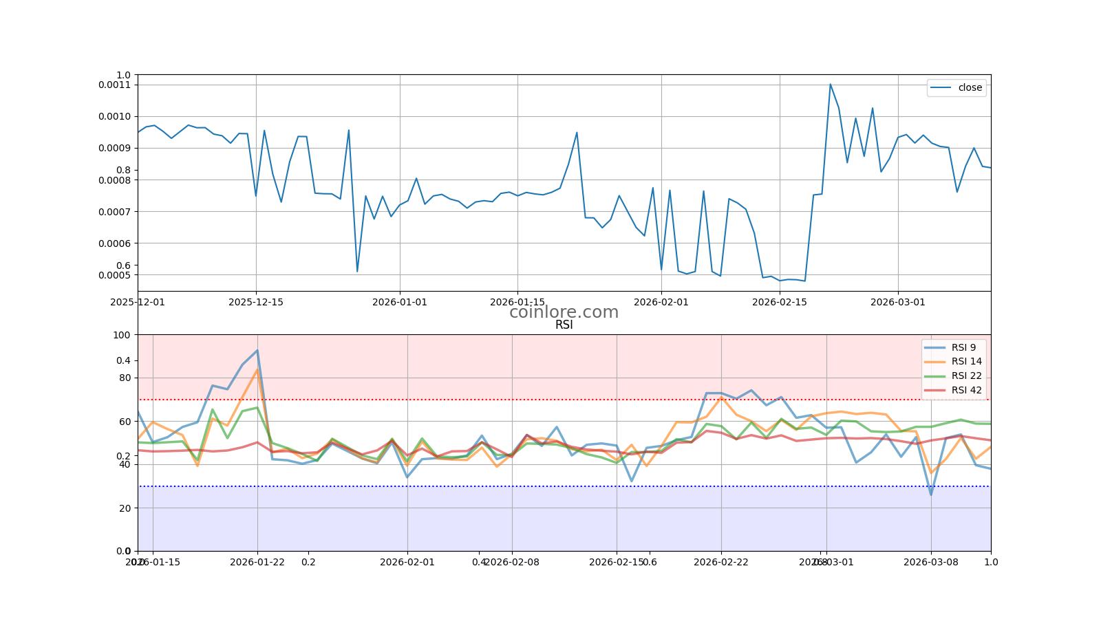 U.CASH RSI indicator