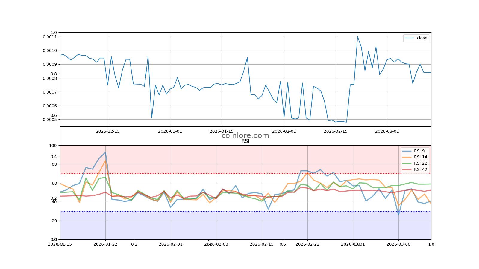U.CASH RSI indicator