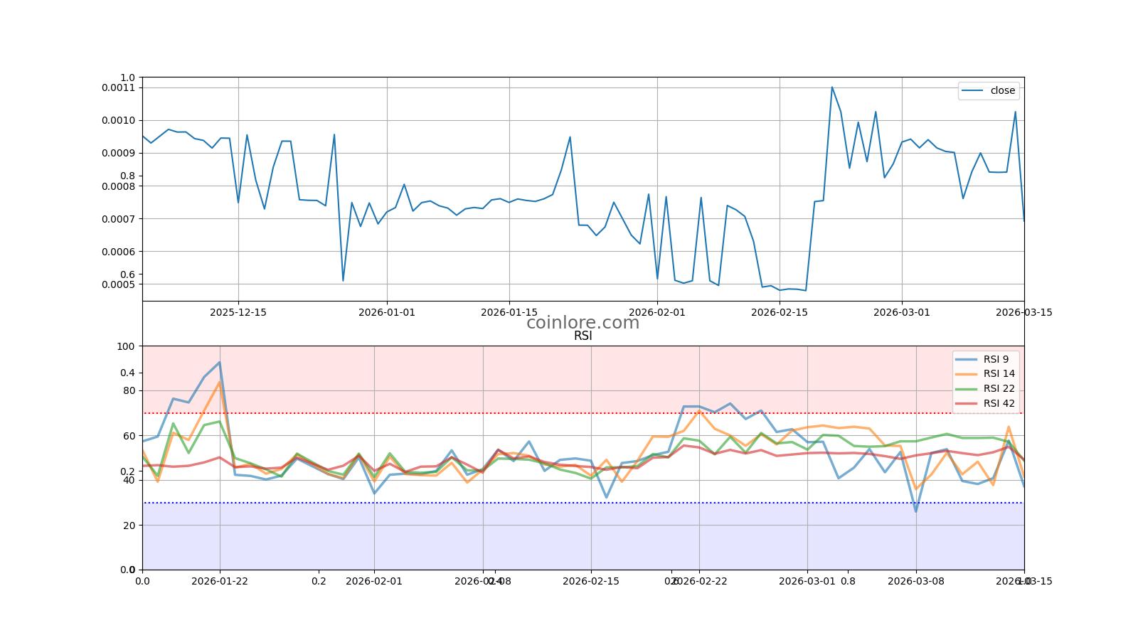 U.CASH RSI indicator