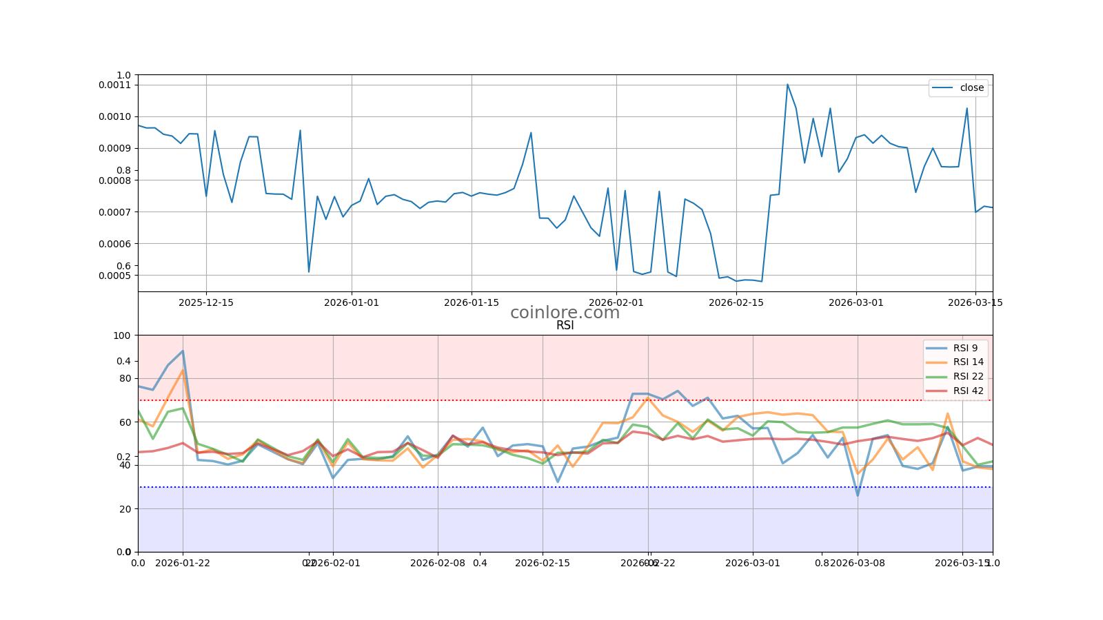 U.CASH RSI indicator