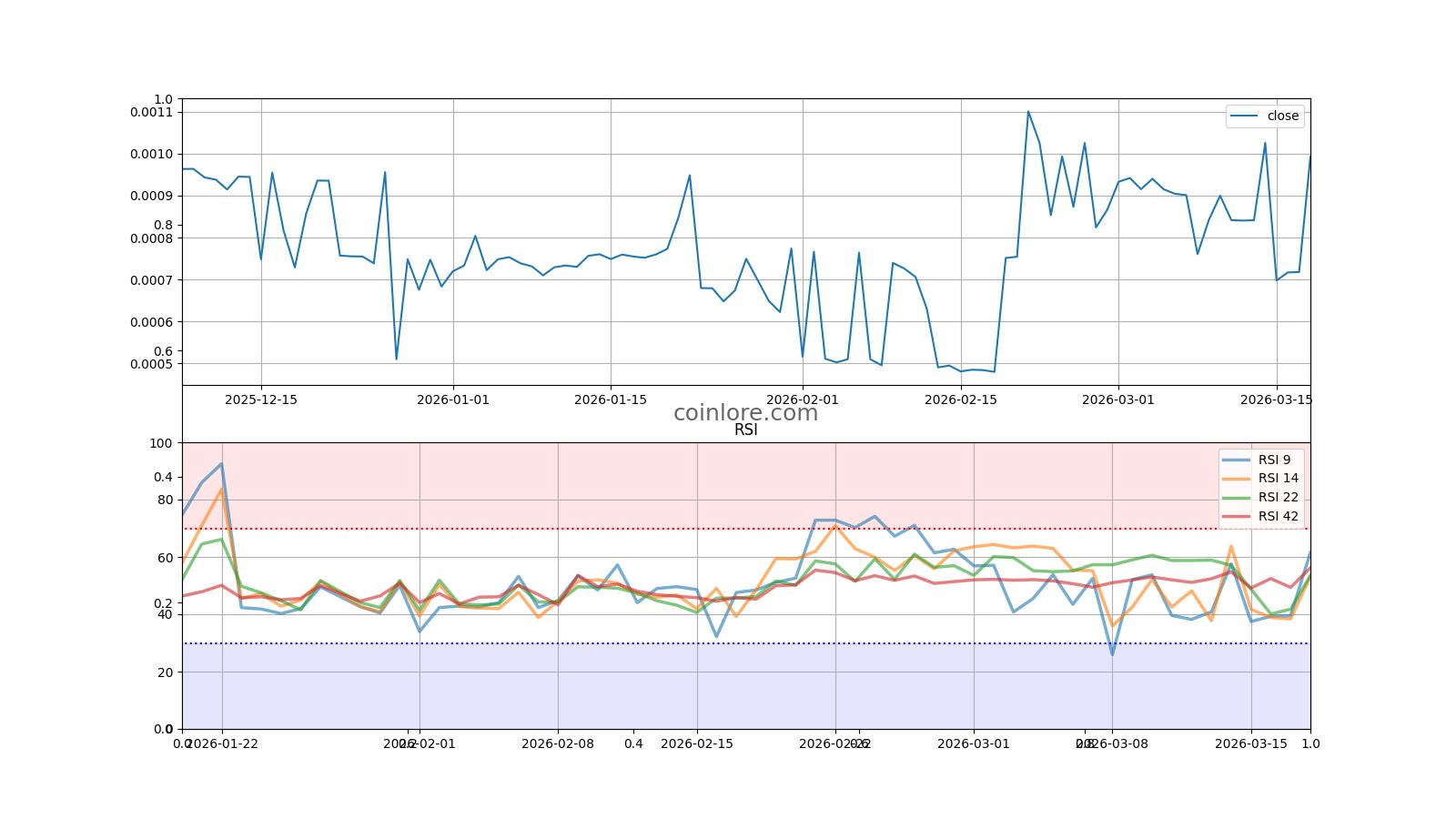U.CASH RSI indicator
