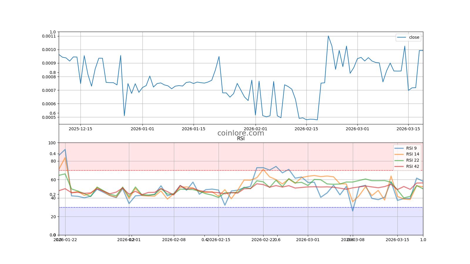 U.CASH RSI indicator