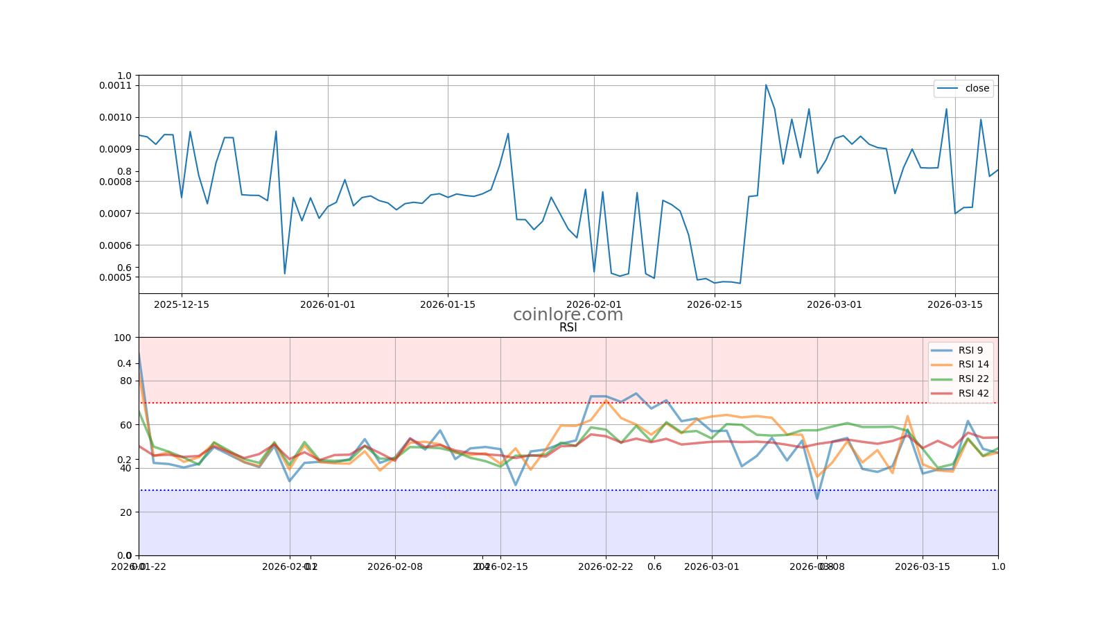 U.CASH RSI indicator