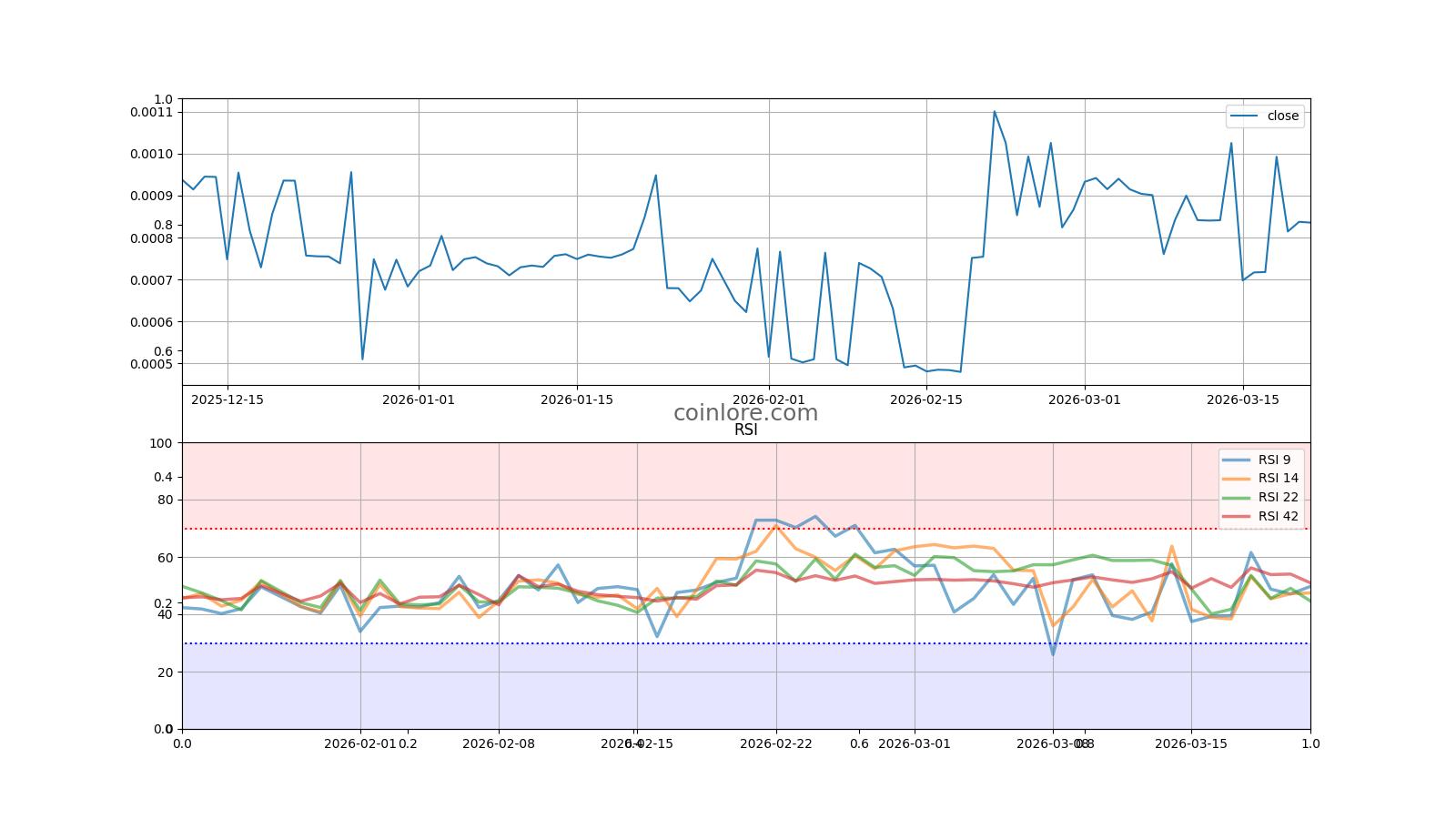 U.CASH RSI indicator