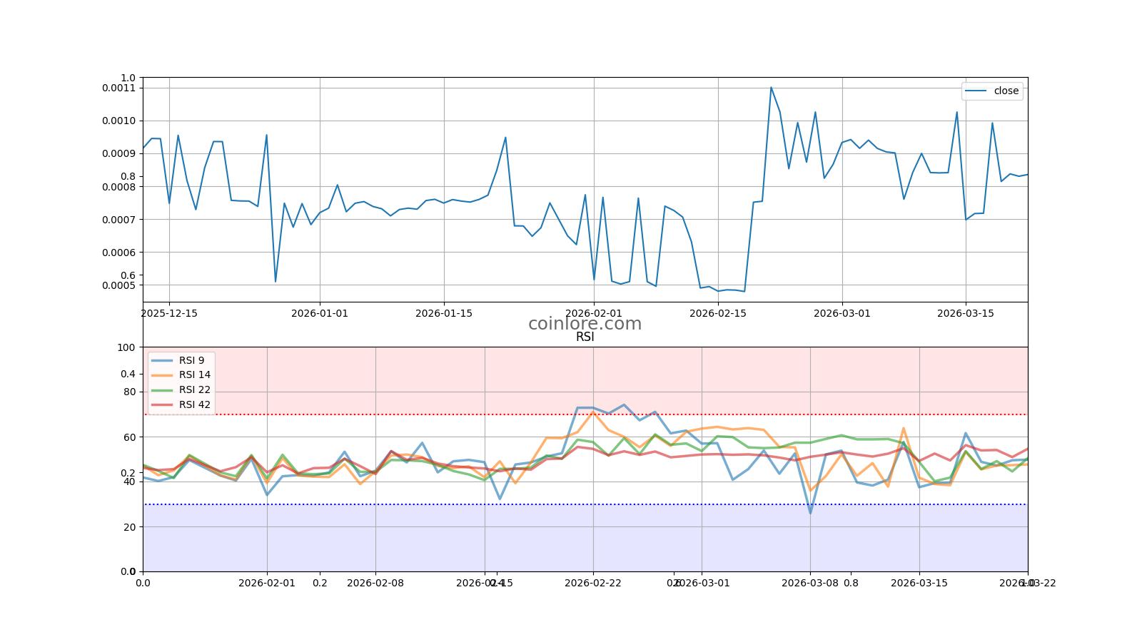 U.CASH RSI indicator