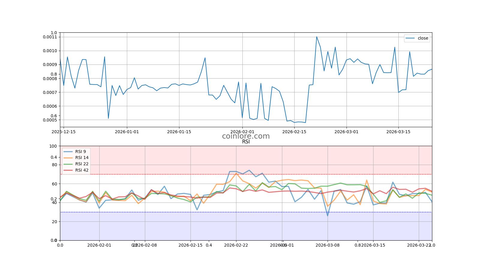 U.CASH RSI indicator