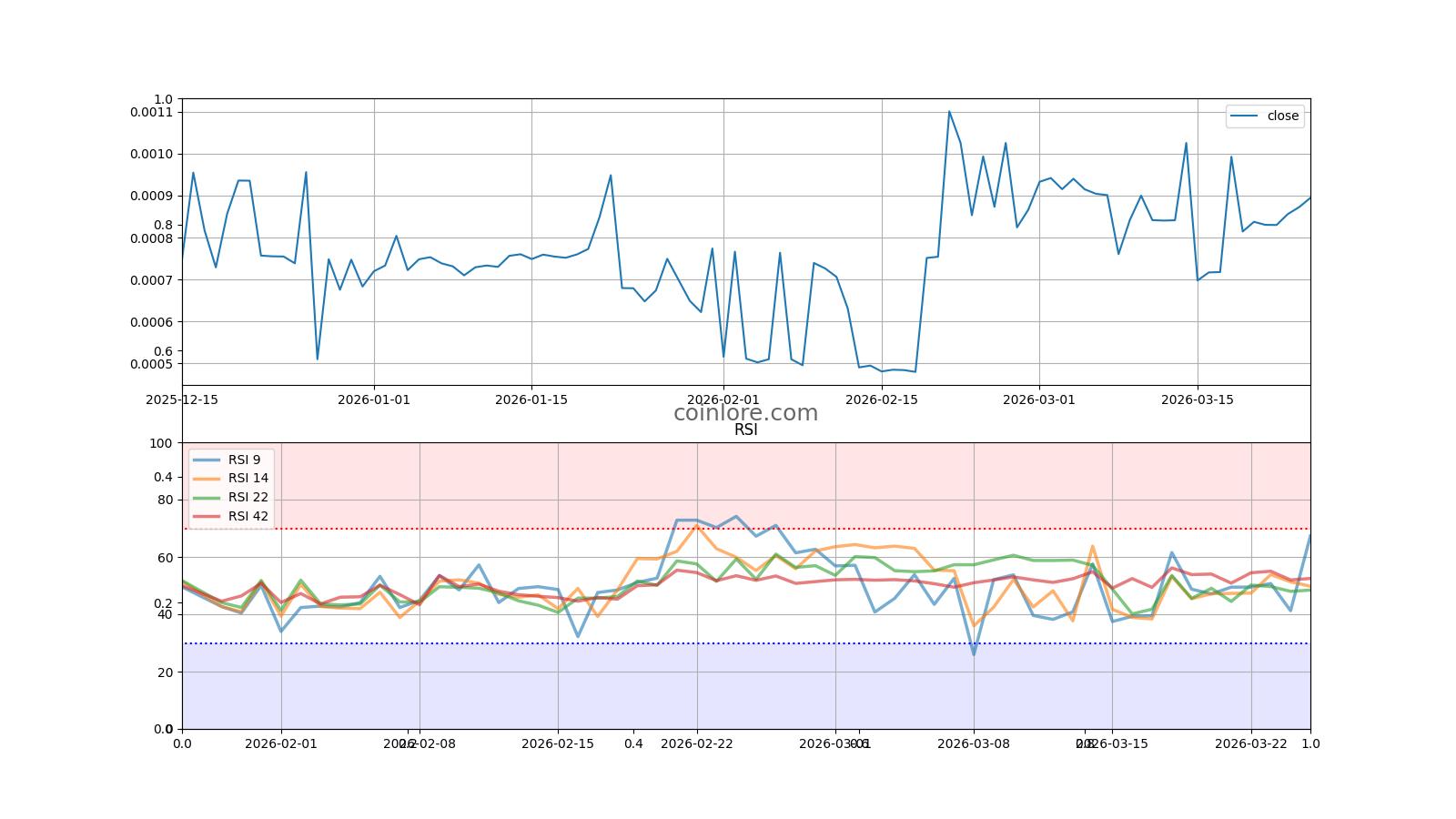 U.CASH RSI indicator