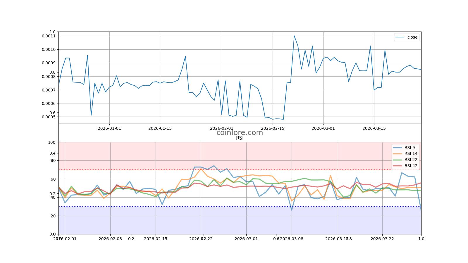 U.CASH RSI indicator