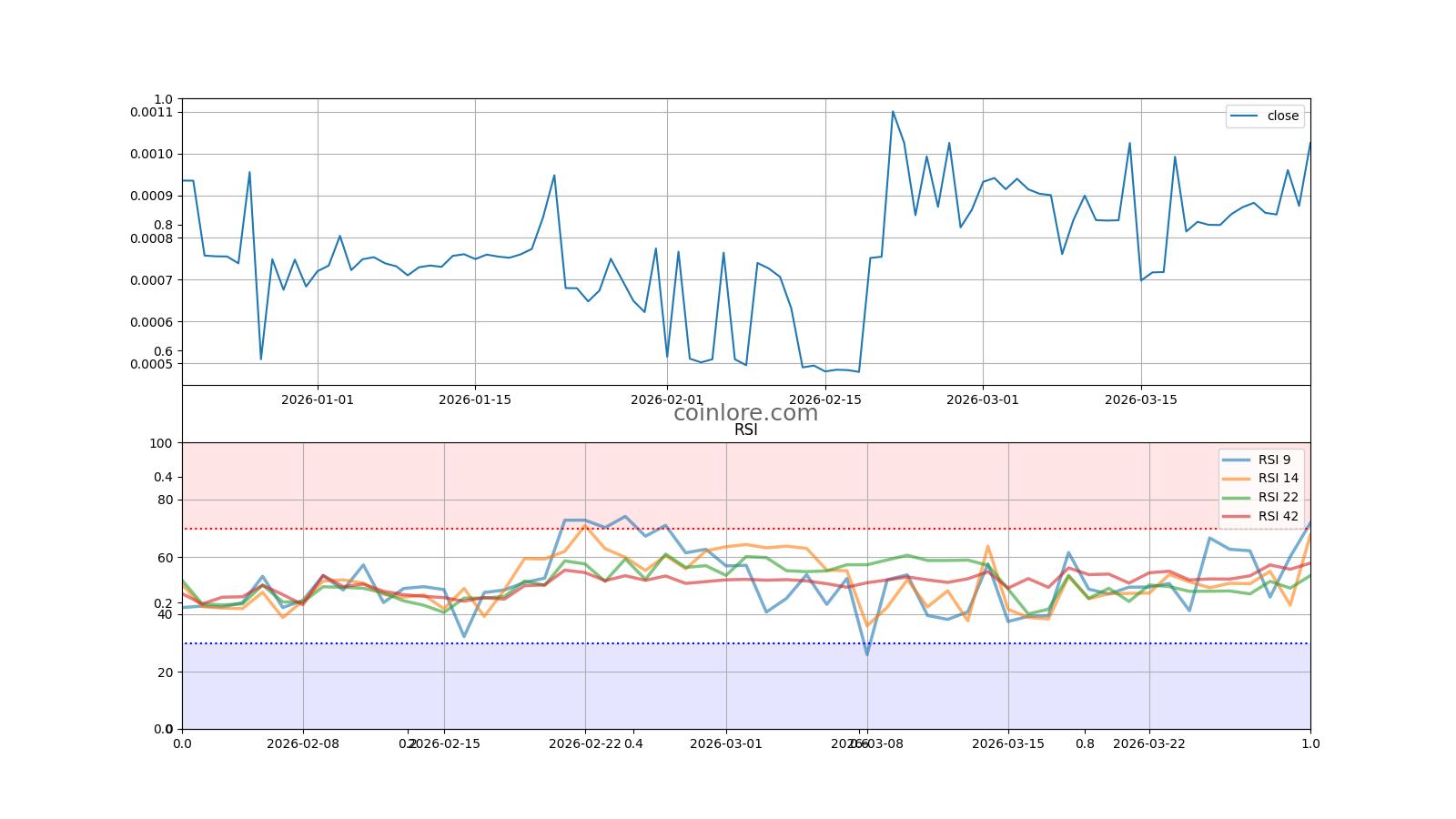 U.CASH RSI indicator