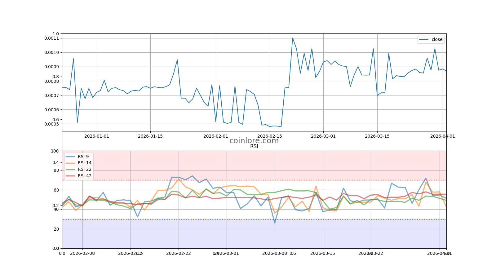 U.CASH RSI indicator