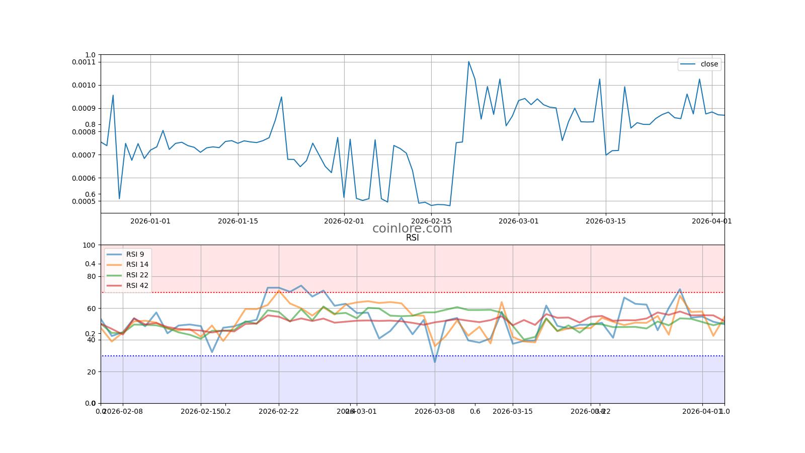 U.CASH RSI indicator