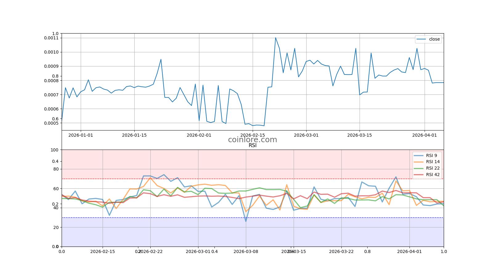 U.CASH RSI indicator