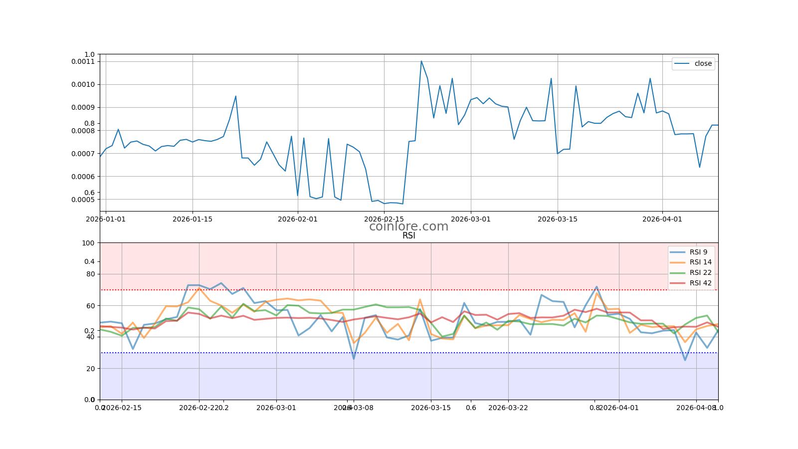 U.CASH RSI indicator