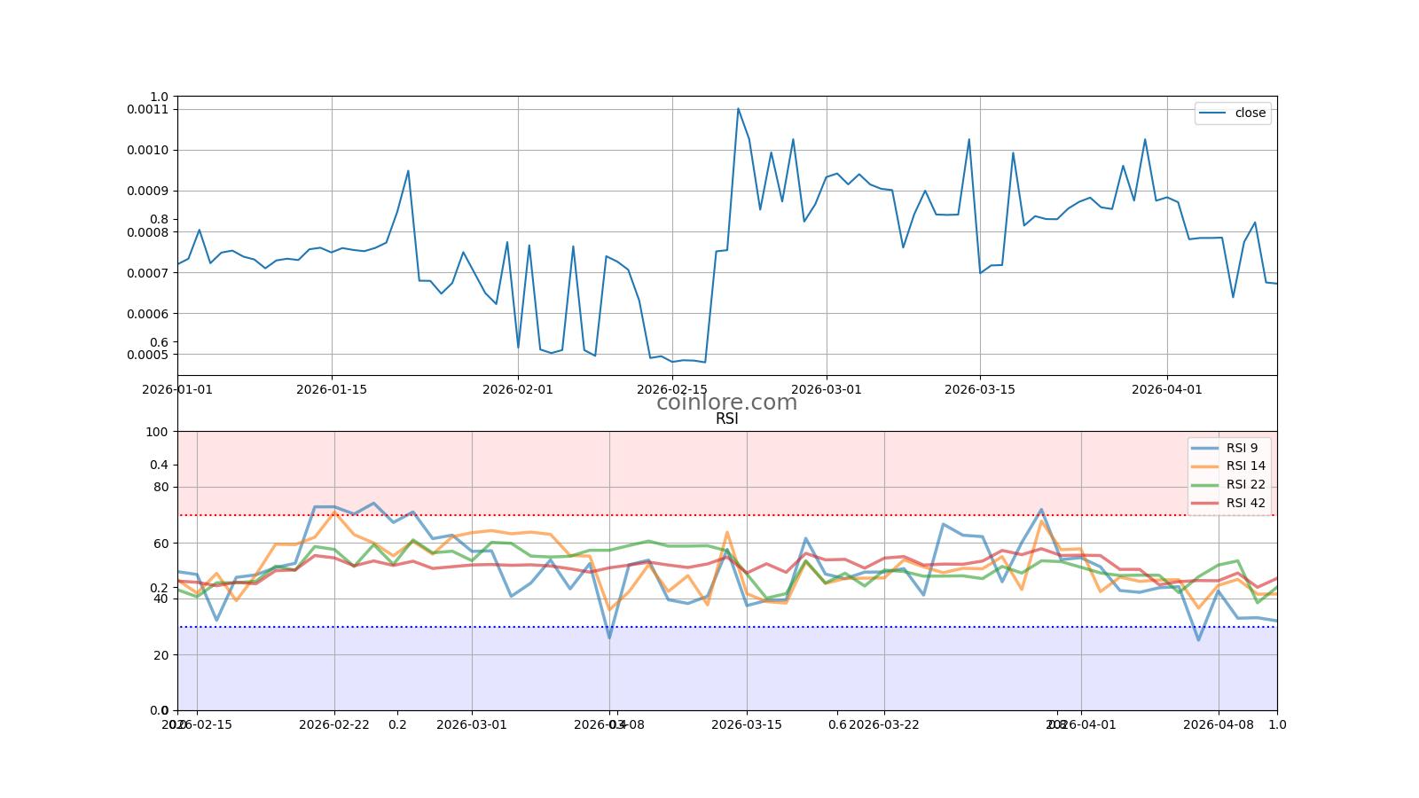 U.CASH RSI indicator