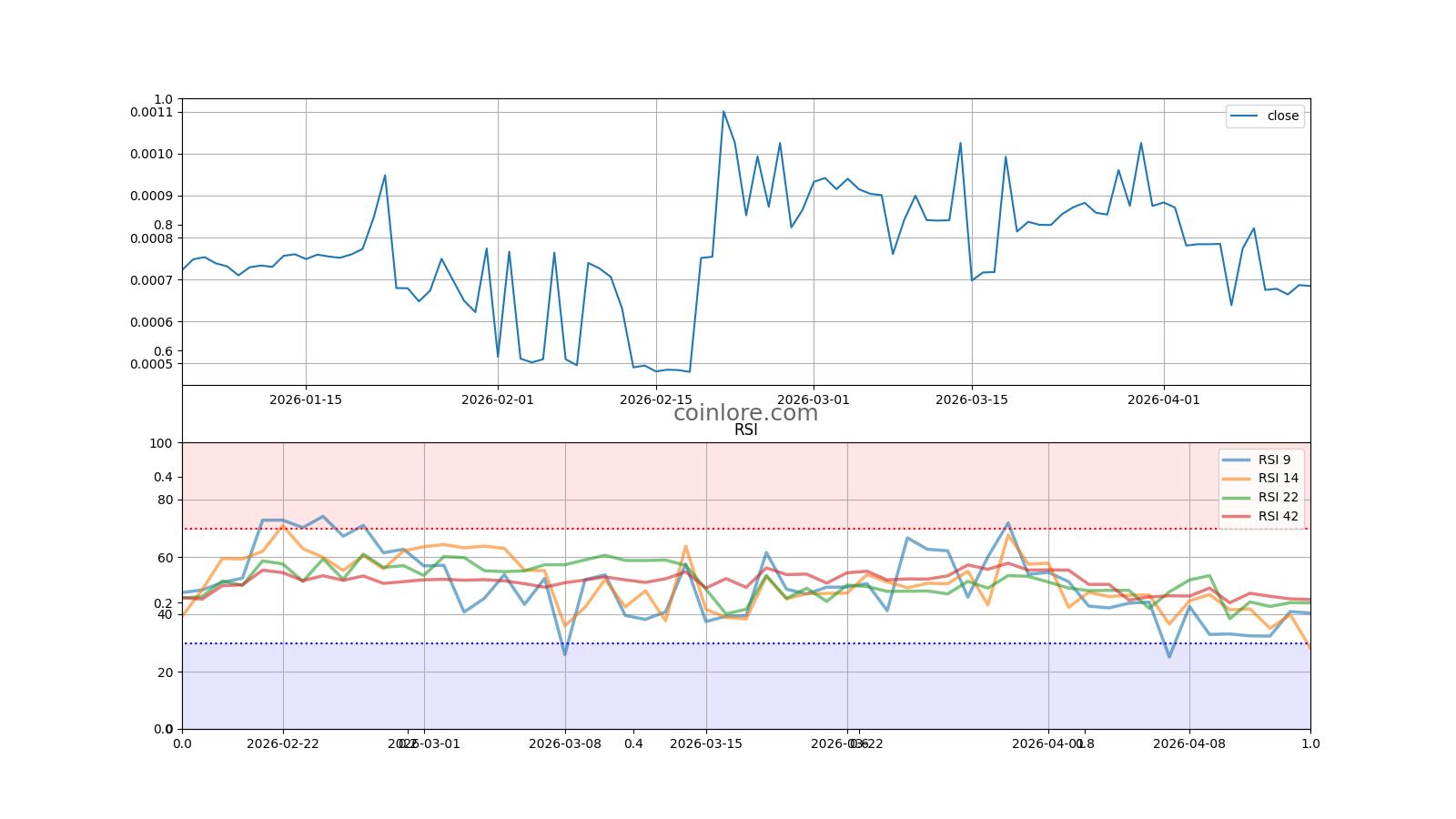 U.CASH RSI indicator