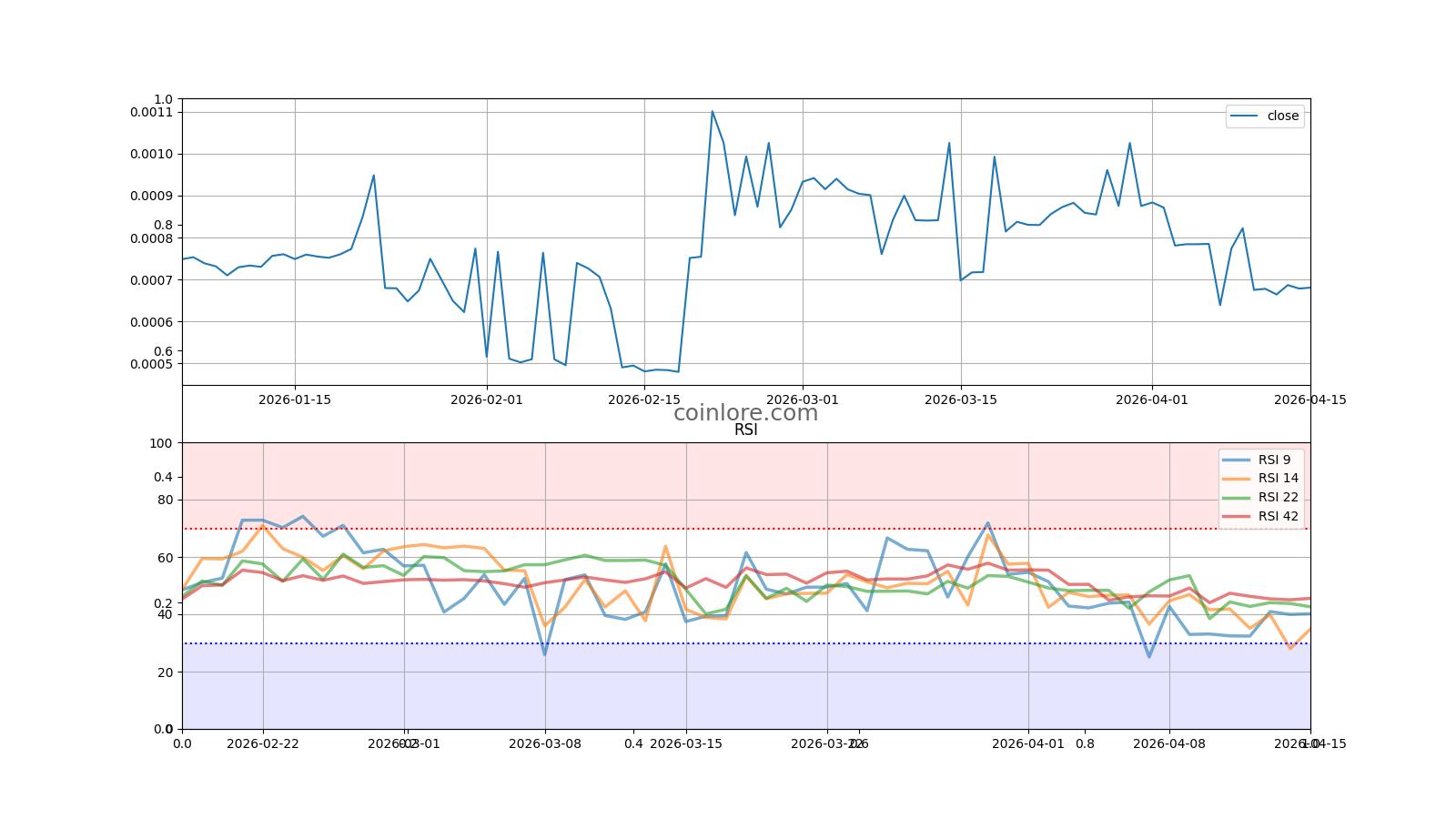 U.CASH RSI indicator