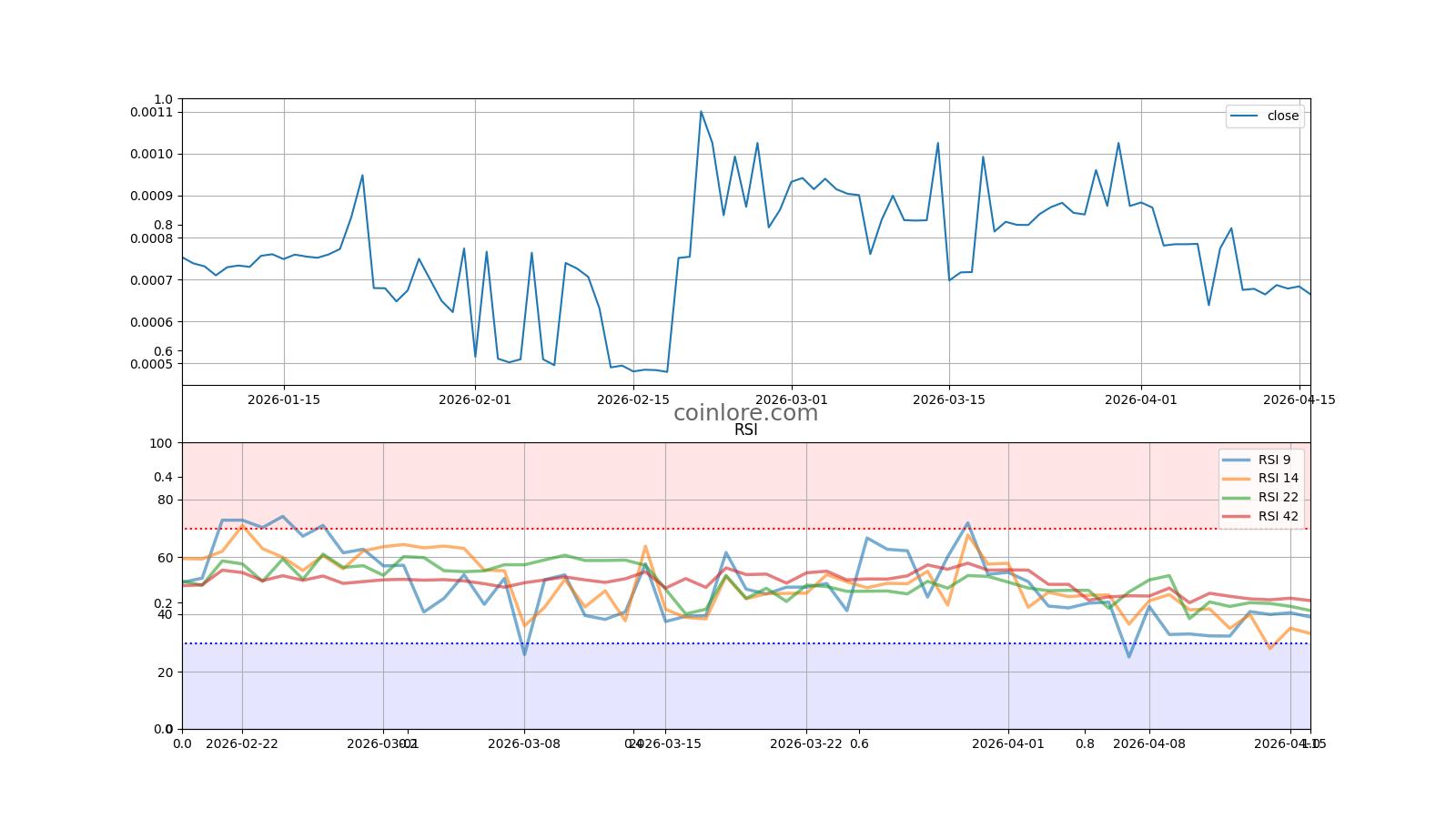 U.CASH RSI indicator
