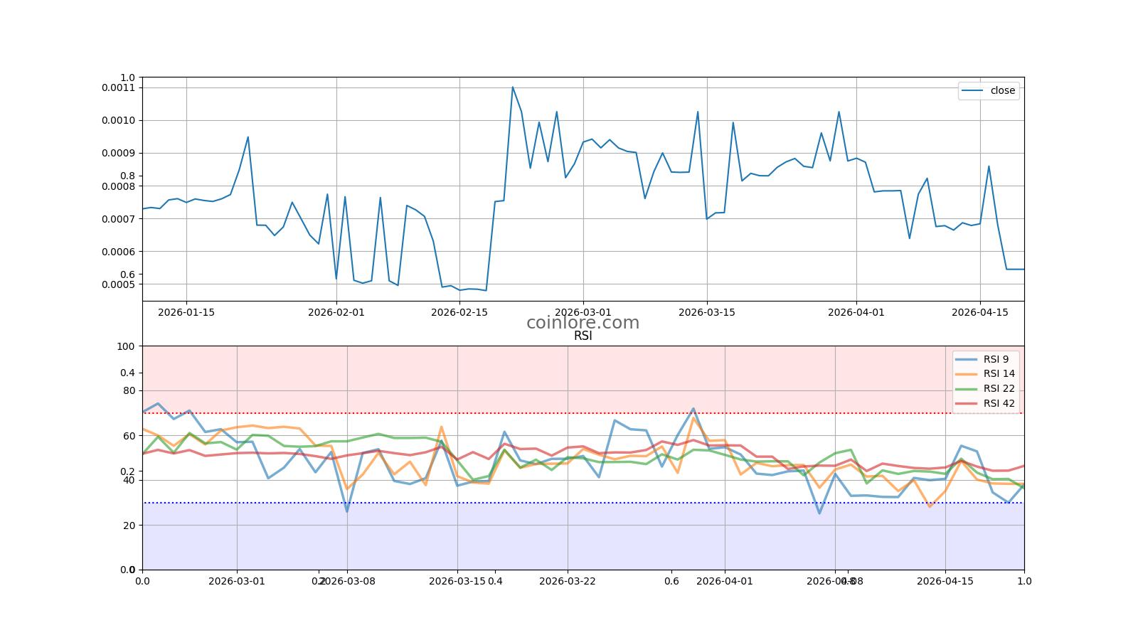 U.CASH RSI indicator