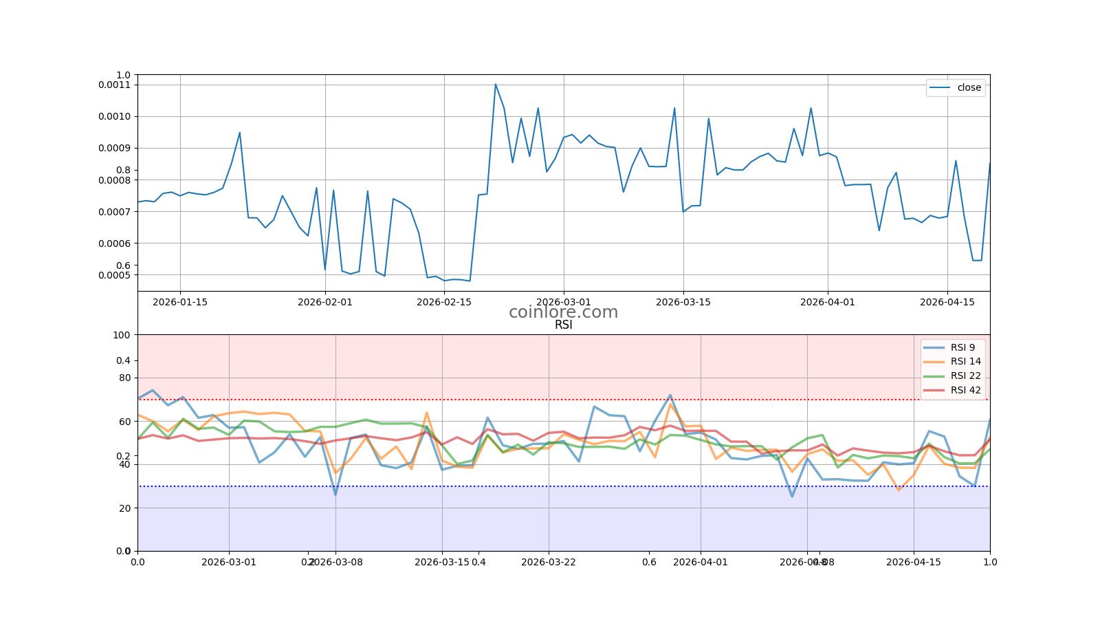 U.CASH RSI indicator