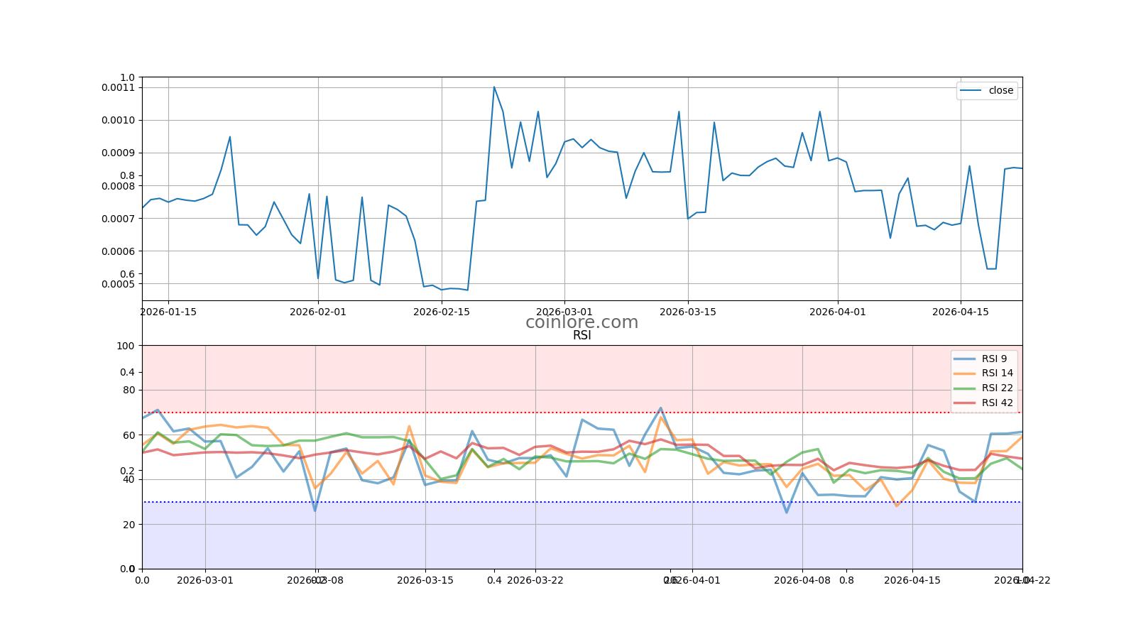 U.CASH RSI indicator