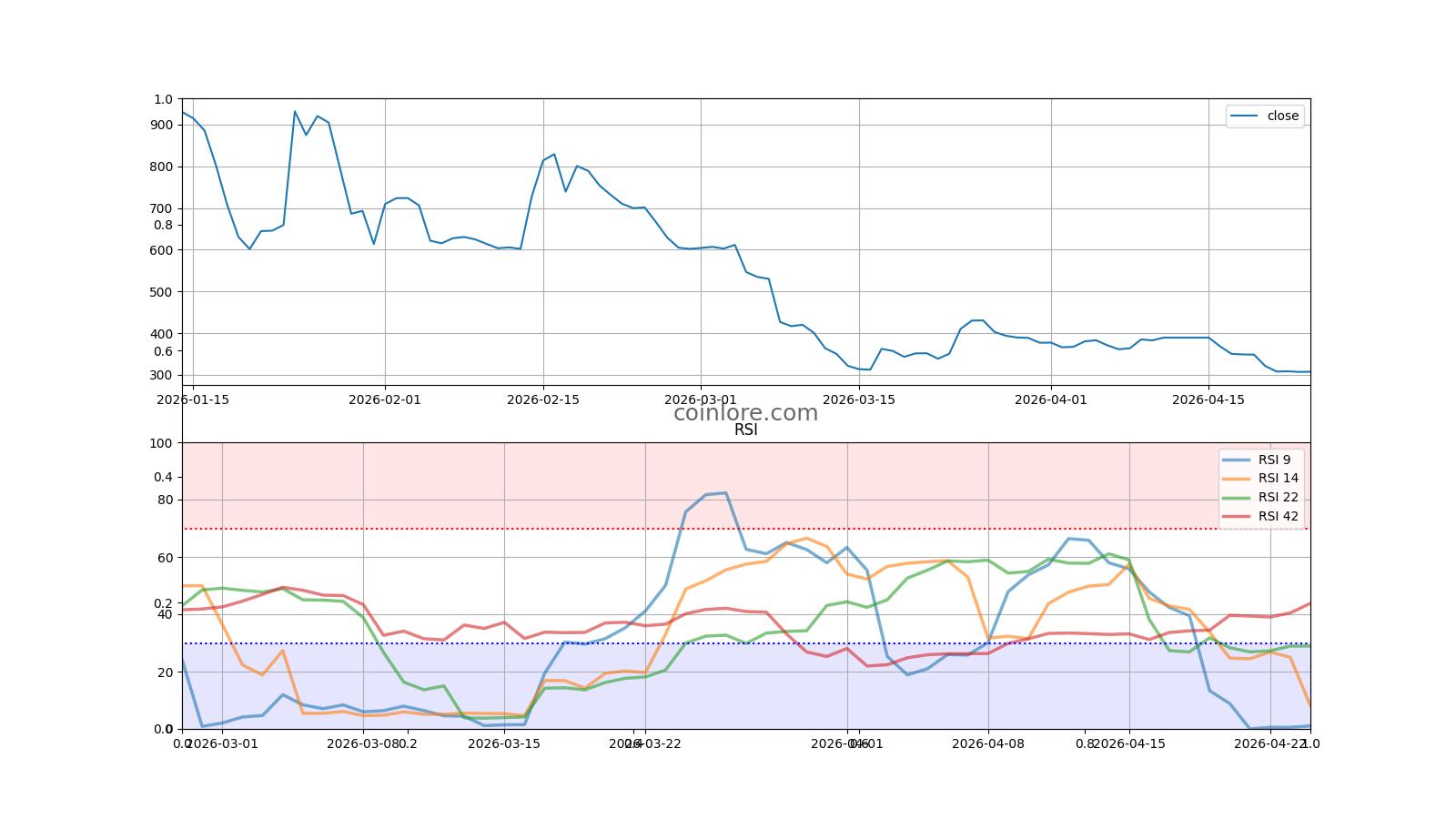 UChain RSI indicator