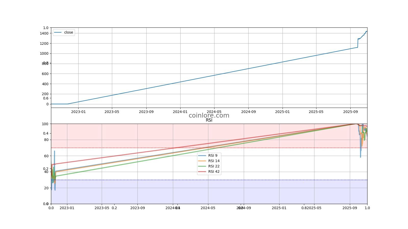 UChain RSI indicator