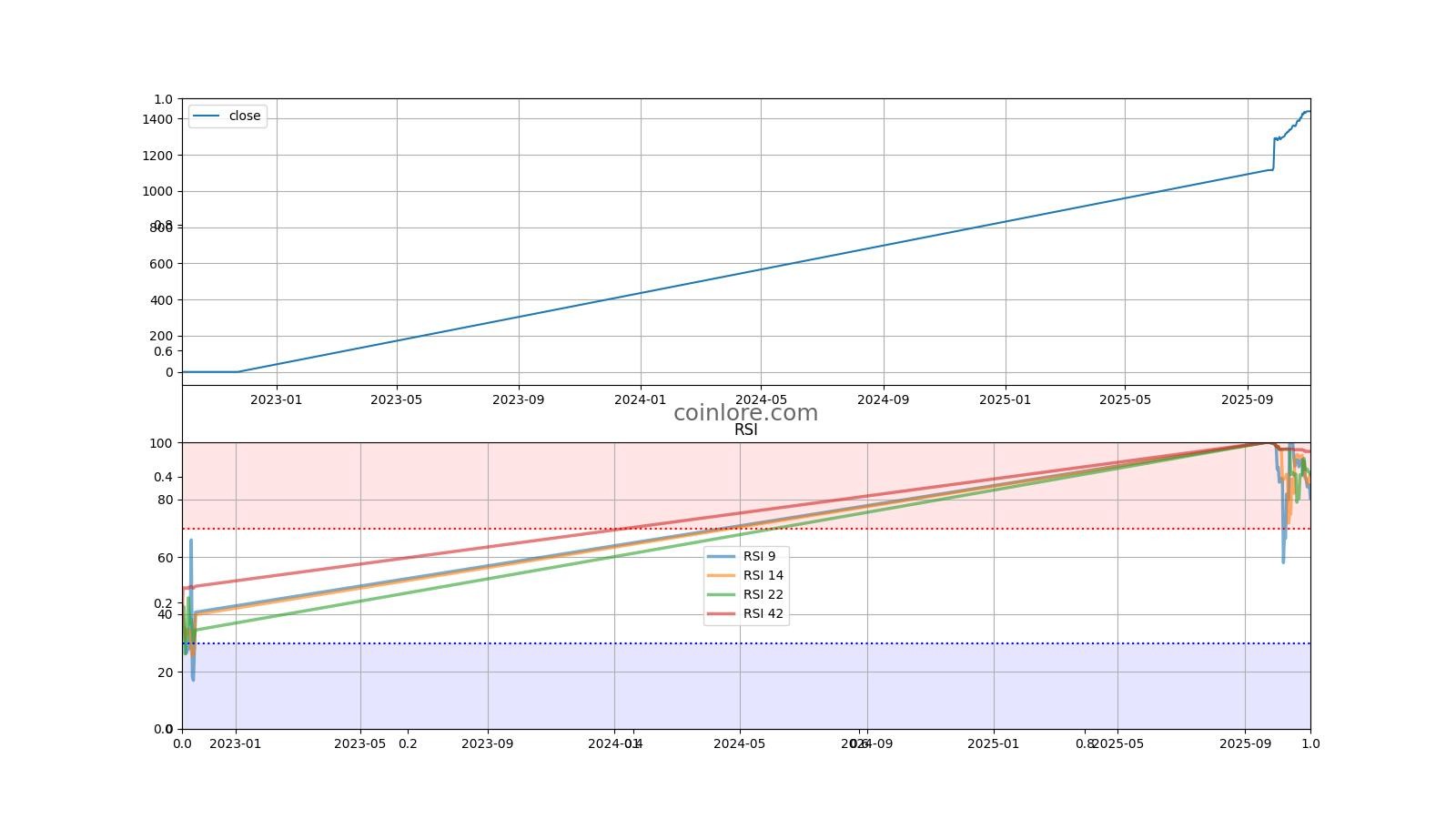 UChain RSI indicator