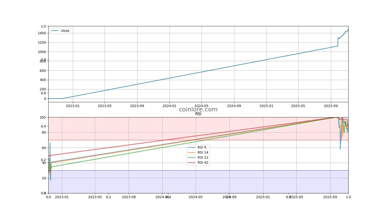UChain RSI indicator