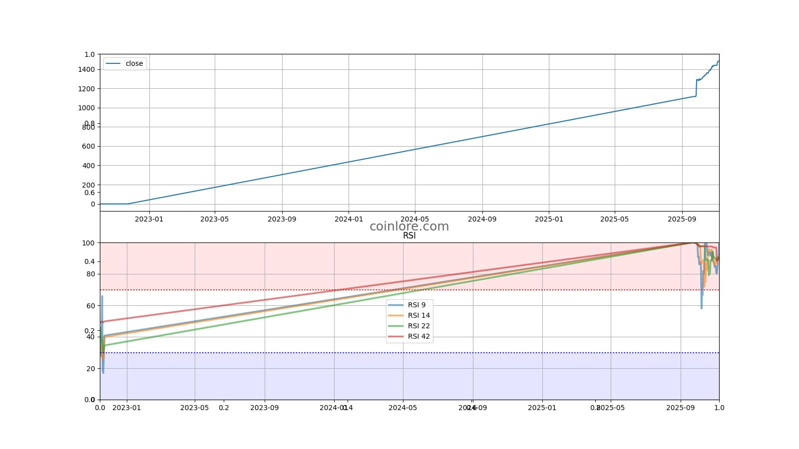 UChain RSI indicator