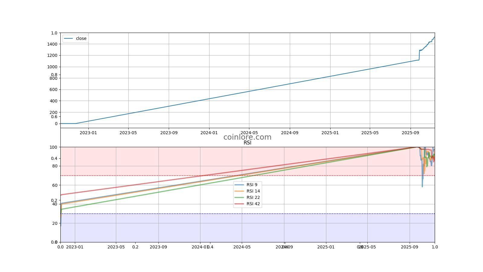 UChain RSI indicator