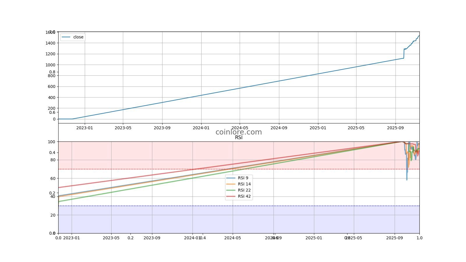 UChain RSI indicator