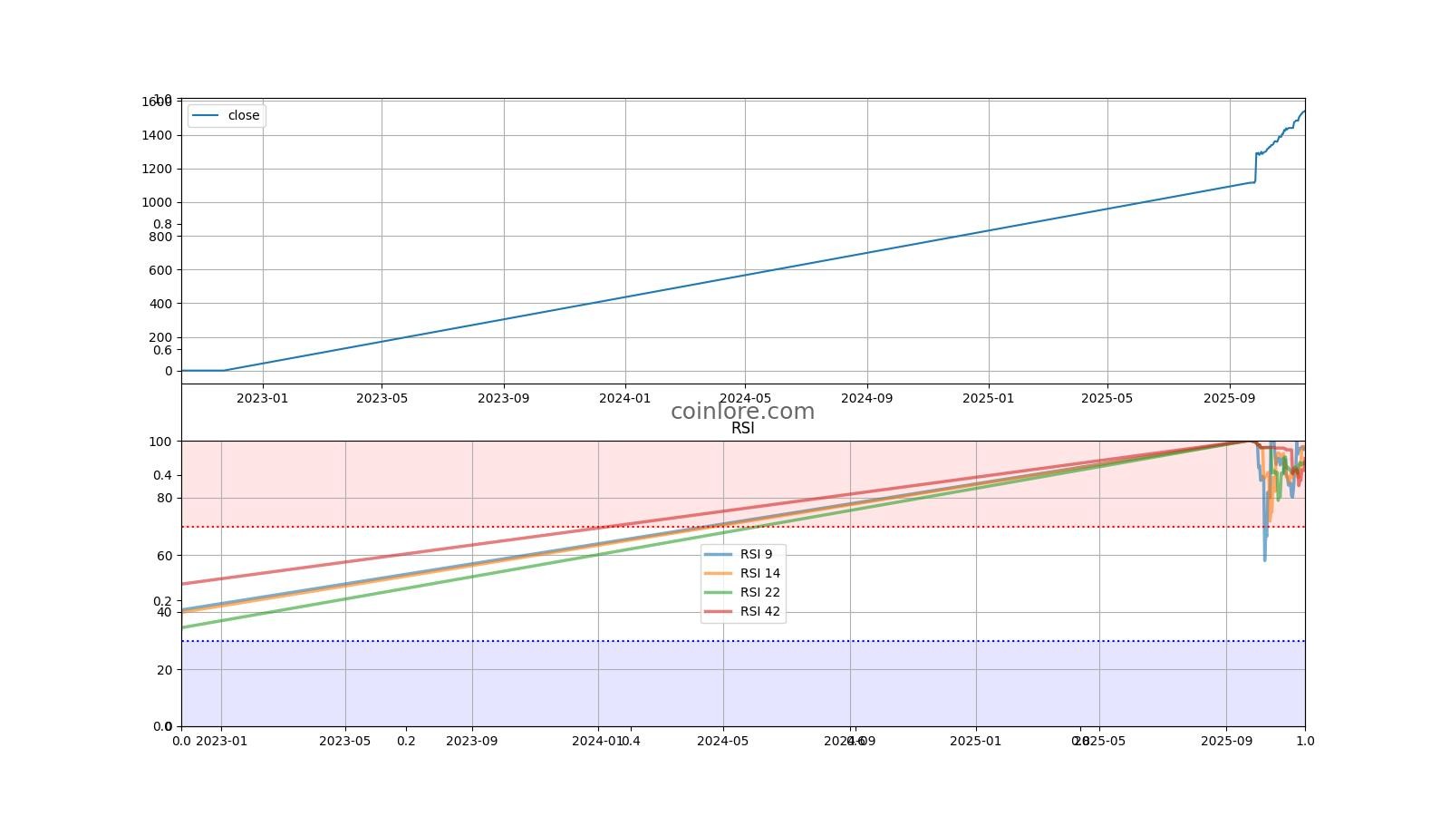 UChain RSI indicator