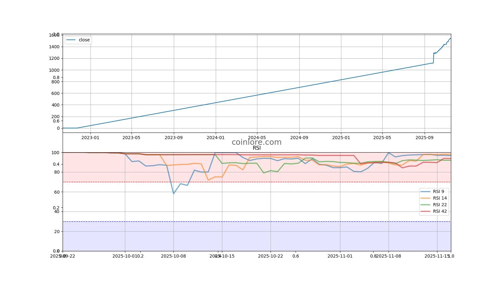 UChain RSI indicator
