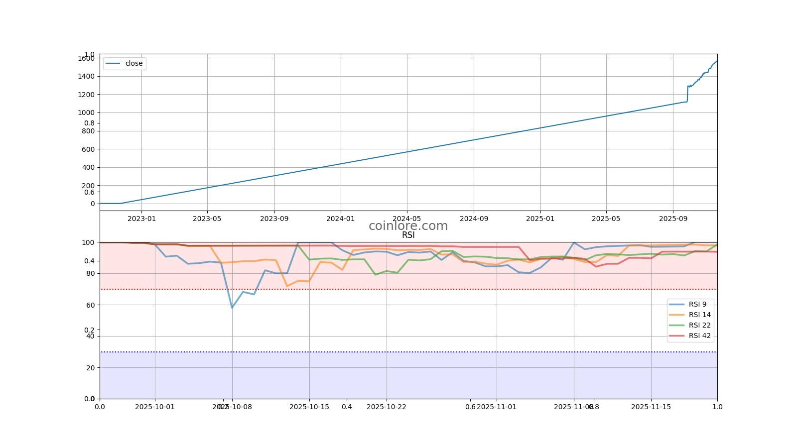 UChain RSI indicator