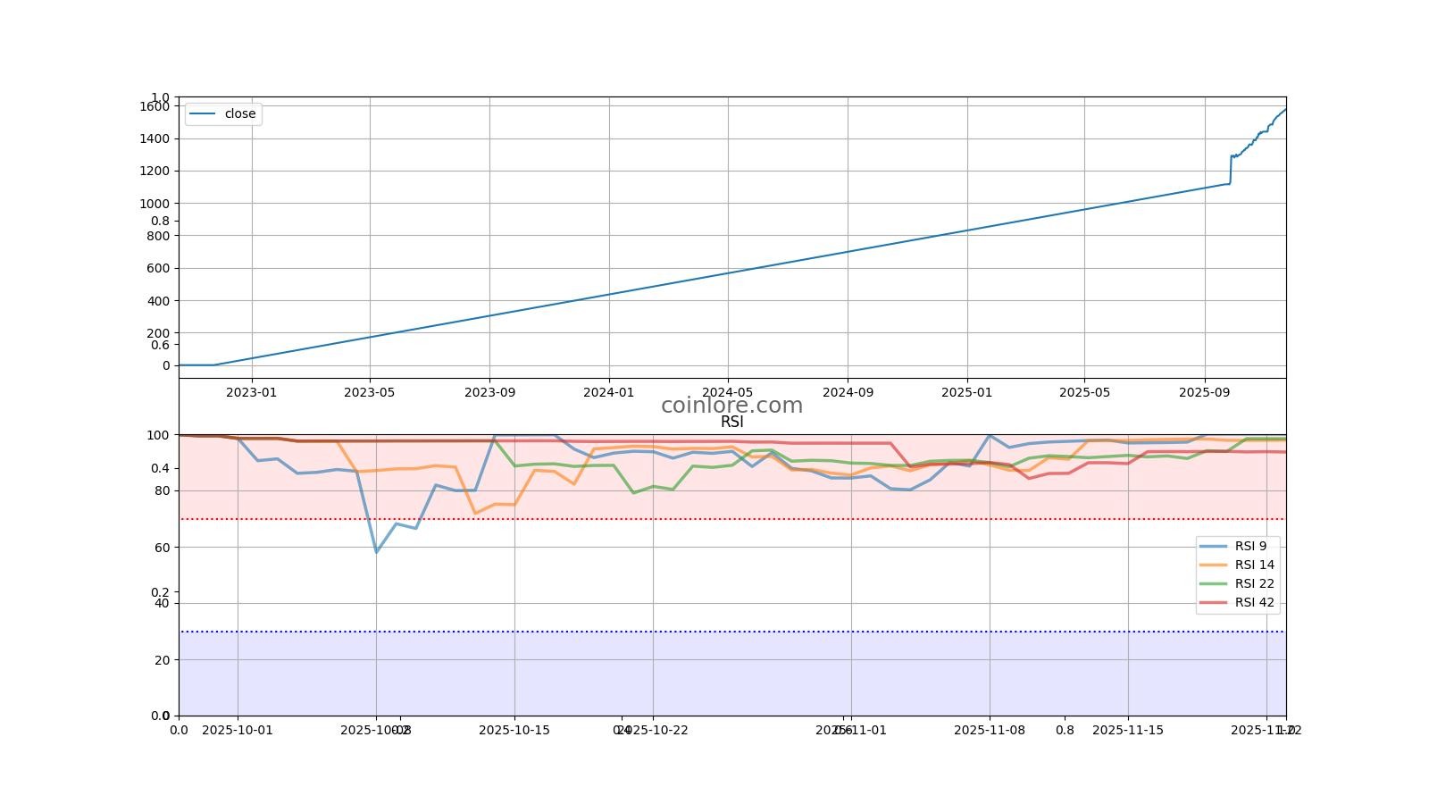 UChain RSI indicator