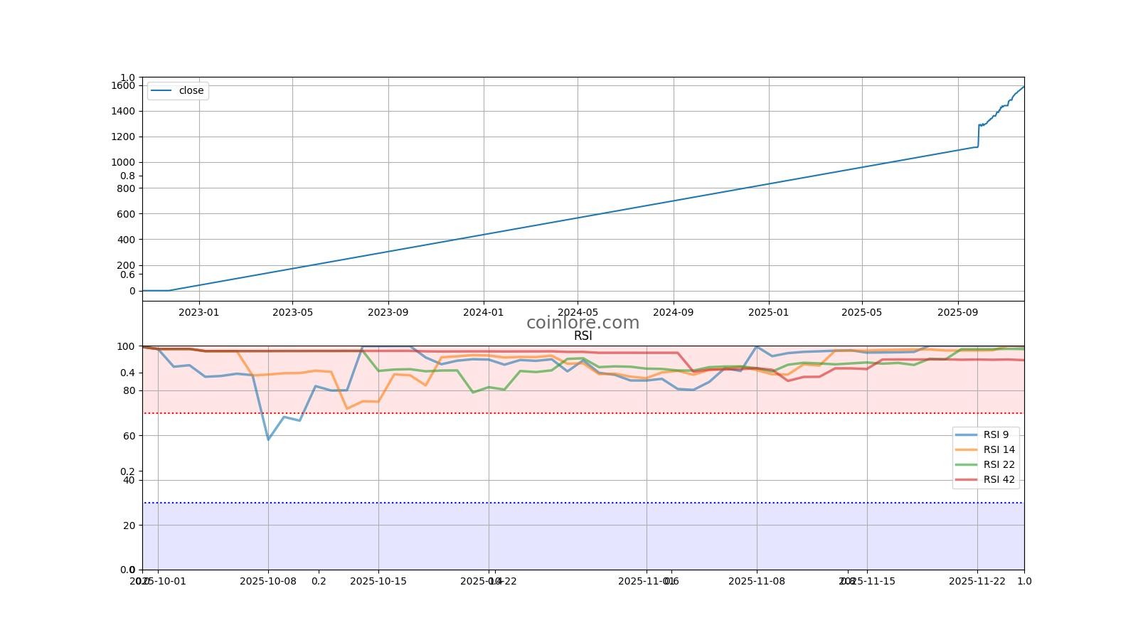 UChain RSI indicator