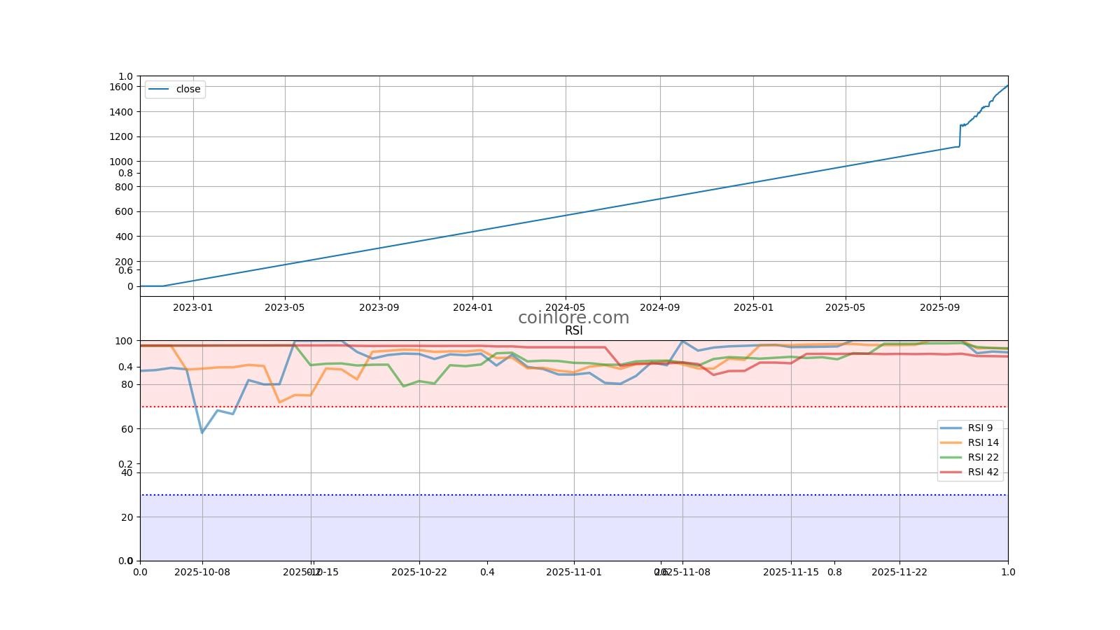 UChain RSI indicator