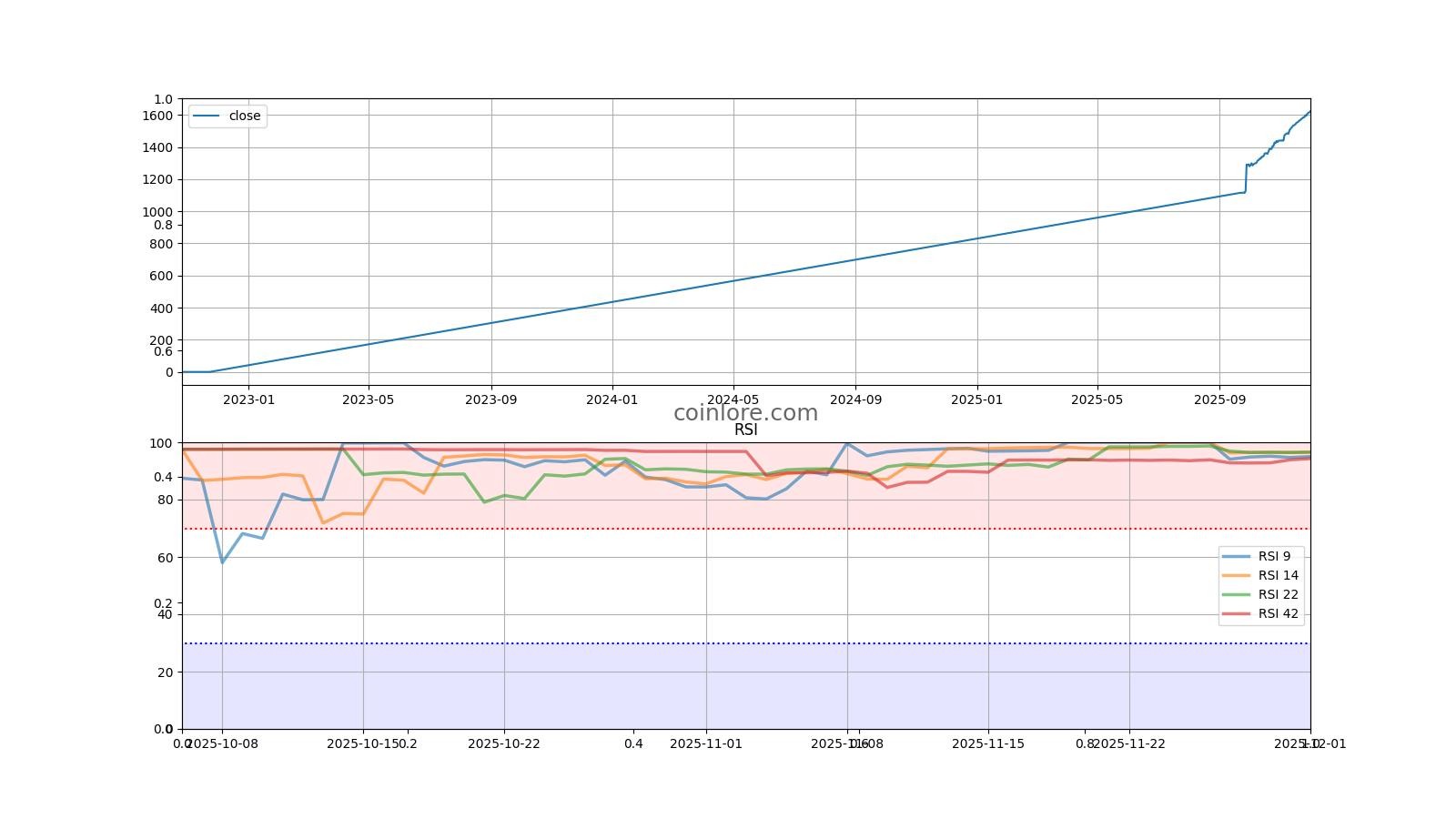 UChain RSI indicator