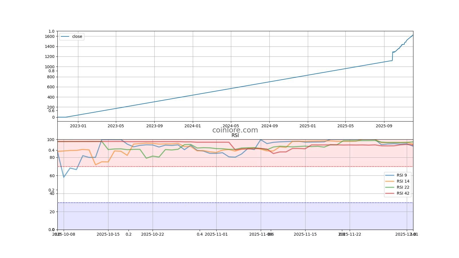 UChain RSI indicator