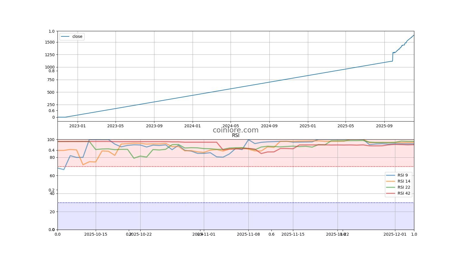 UChain RSI indicator