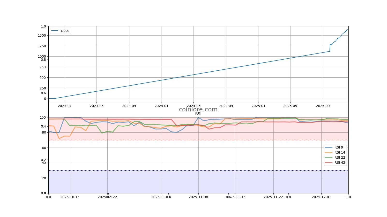 UChain RSI indicator