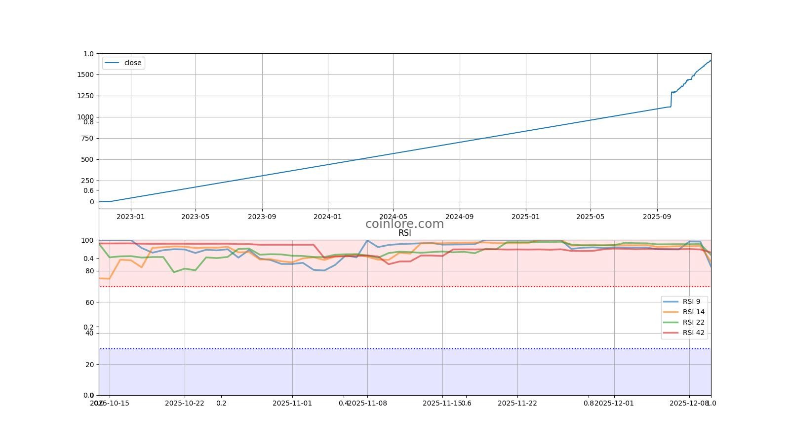 UChain RSI indicator