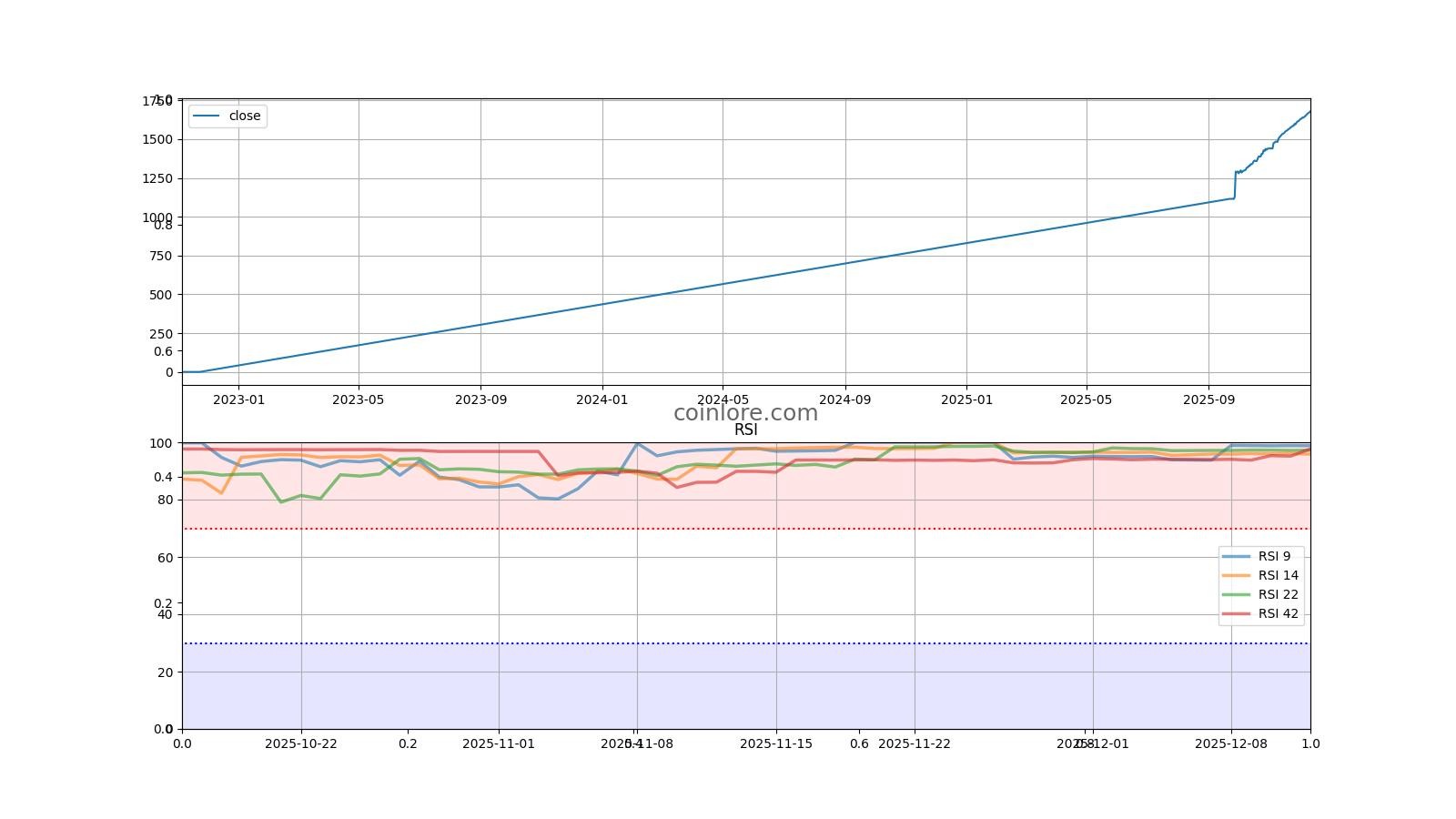 UChain RSI indicator
