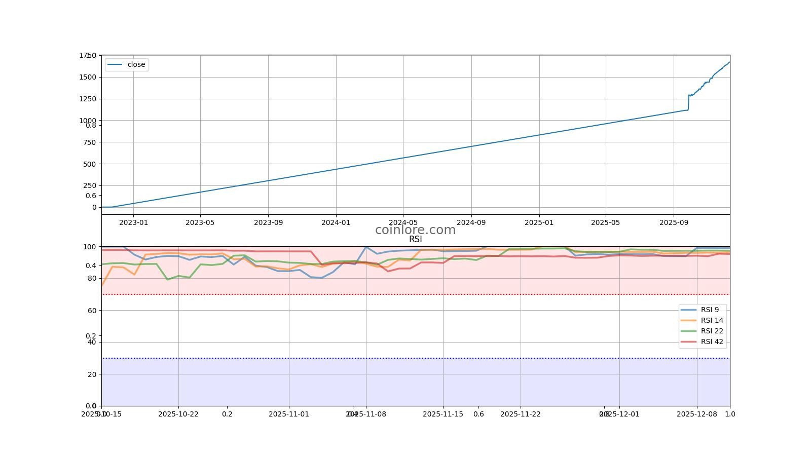 UChain RSI indicator