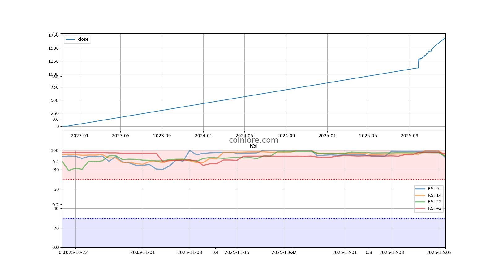 UChain RSI indicator