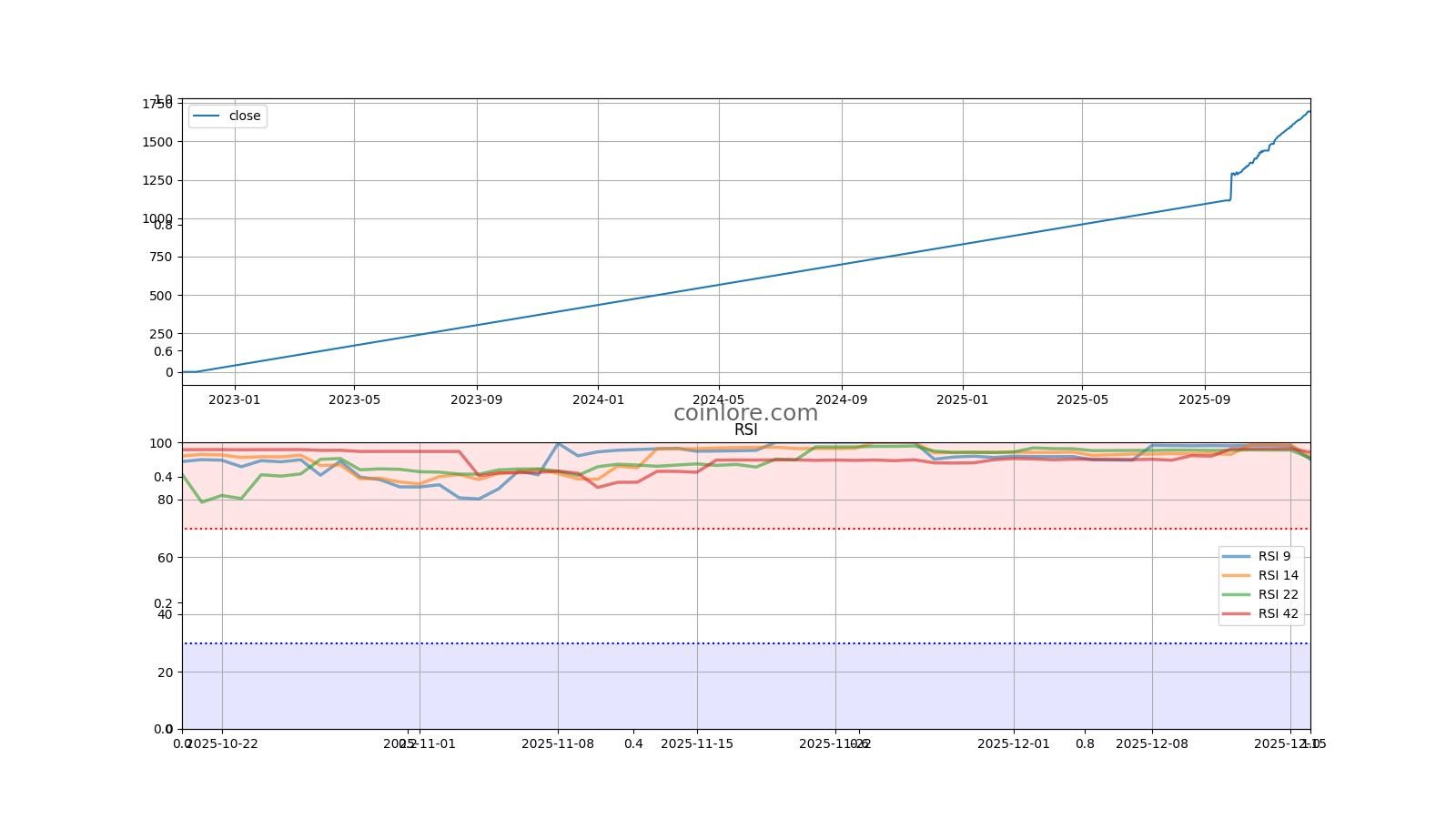 UChain RSI indicator