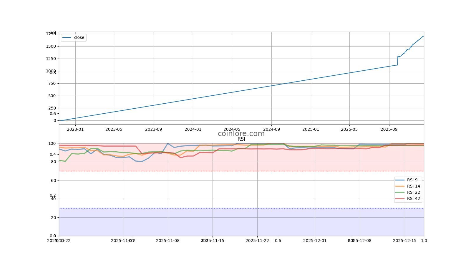 UChain RSI indicator