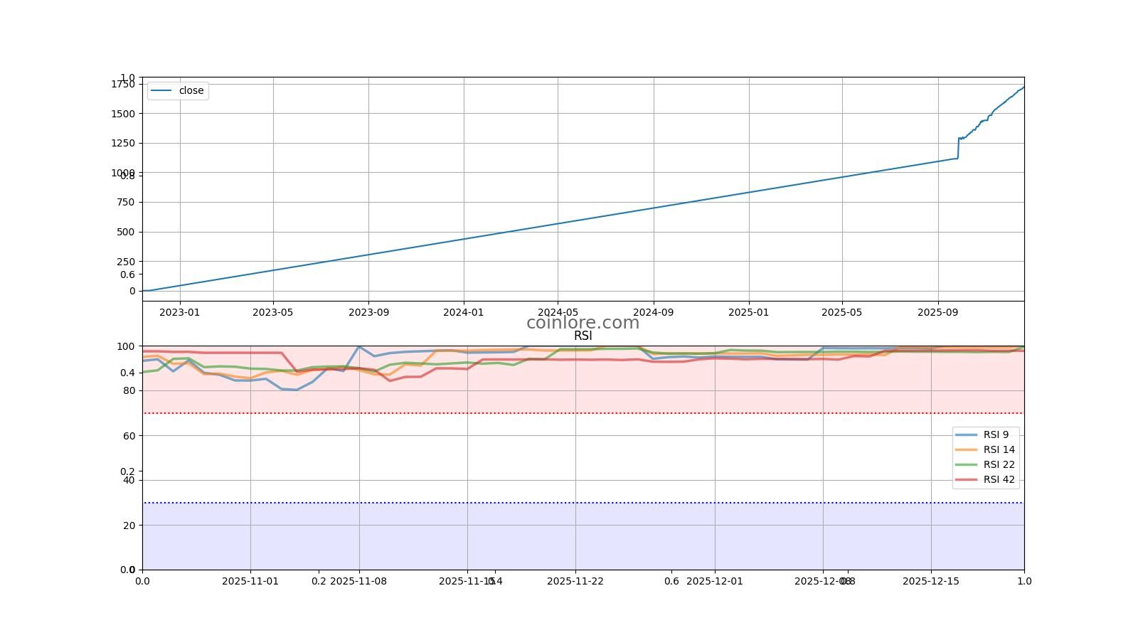 UChain RSI indicator
