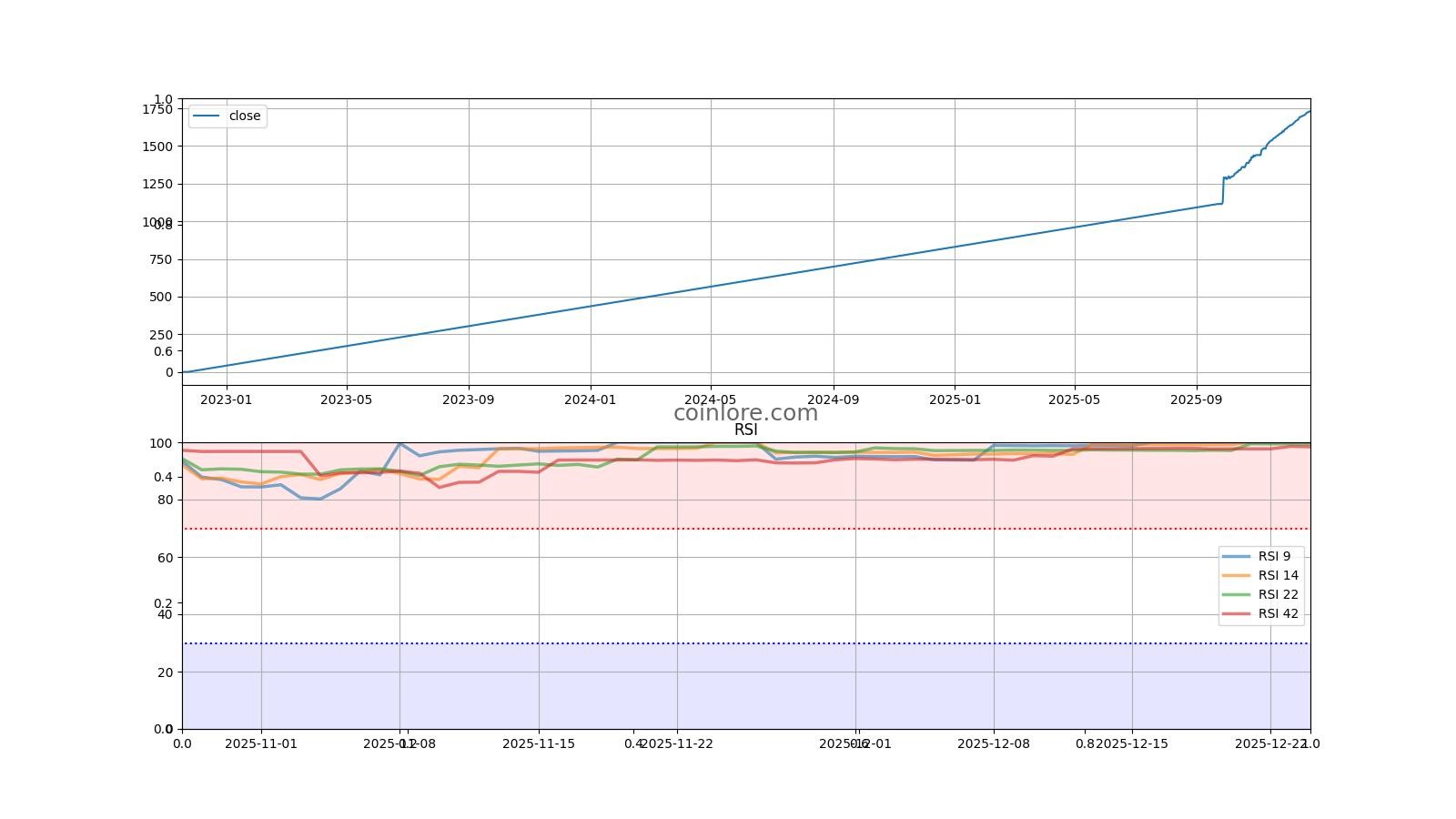UChain RSI indicator