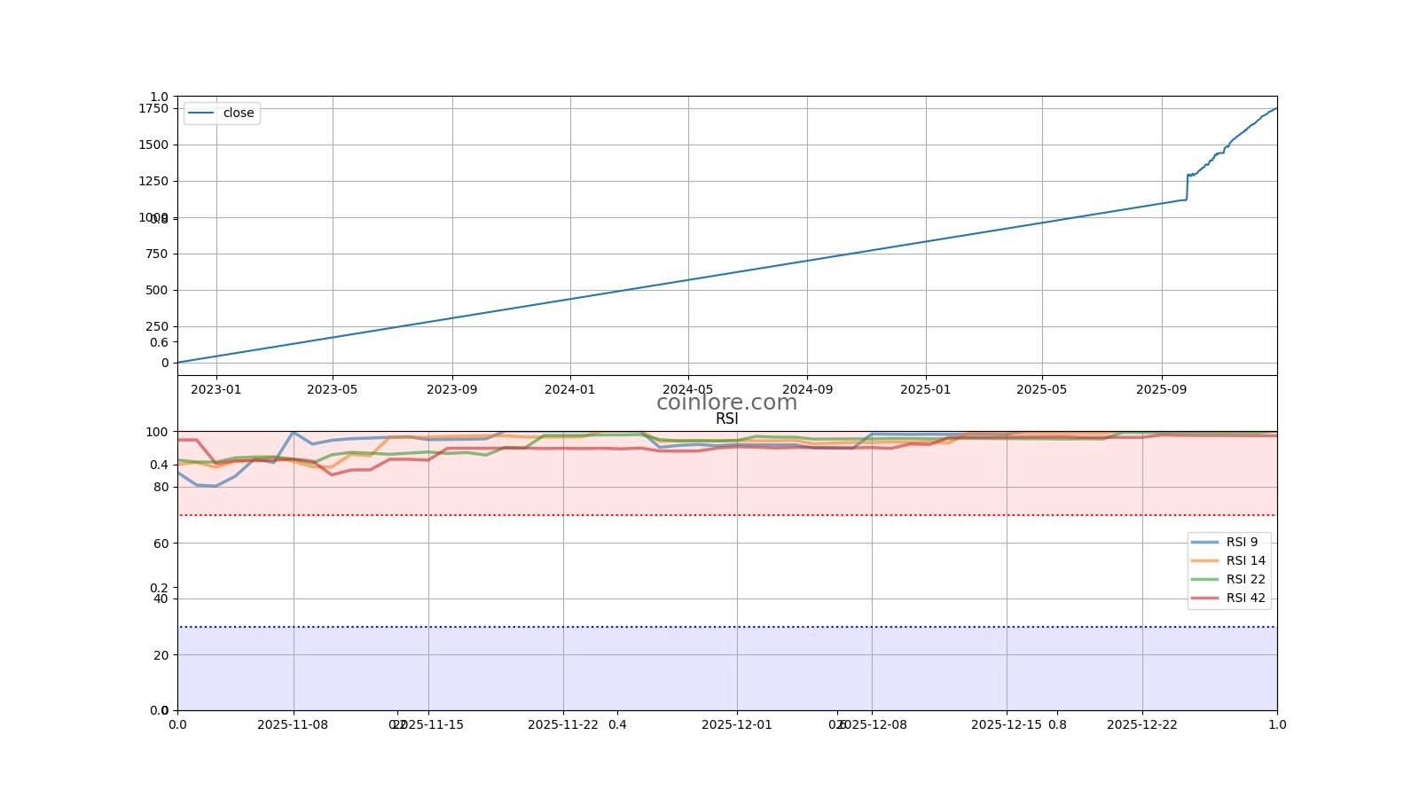 UChain RSI indicator